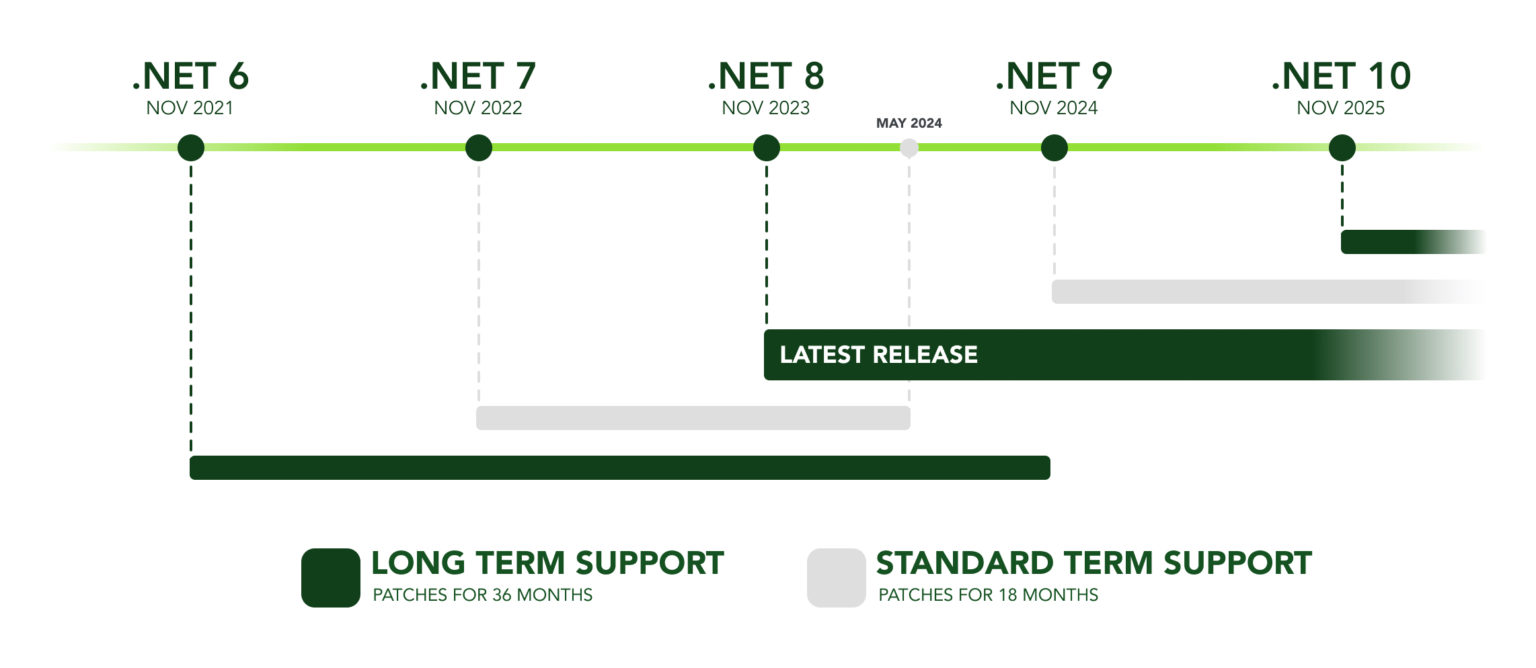 Migration de .NET 6 à .NET 8 : par où commencer ? - Arolla